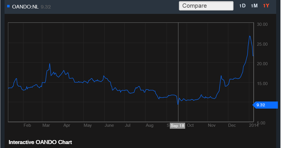 This Perhaps Was The Best Time To Buy Oando Shares and We Sort of Gave ...
