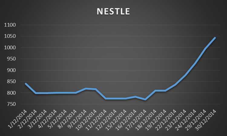 Chart of the day: Nestle Is a Comeback Kid - Nairametrics