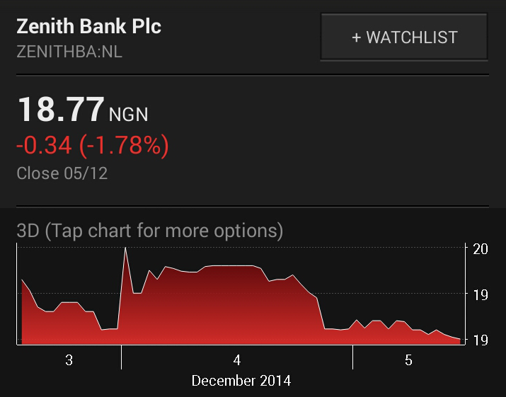 Hellooo: Zenith Bank Share Price Just Crashed To A Two Year Low ...