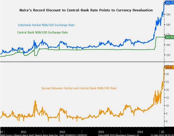 This Chart Reveals Why Naira Devaluation Is 'Inevitable' - Nairametrics