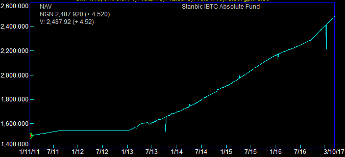 How Stanbic IBTC Mutual Fund Performed In 2016 - Nairametrics