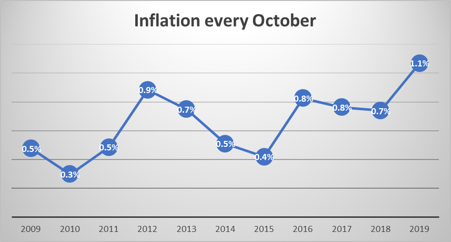 Analysis: Why October Inflation is so bad - Nairametrics