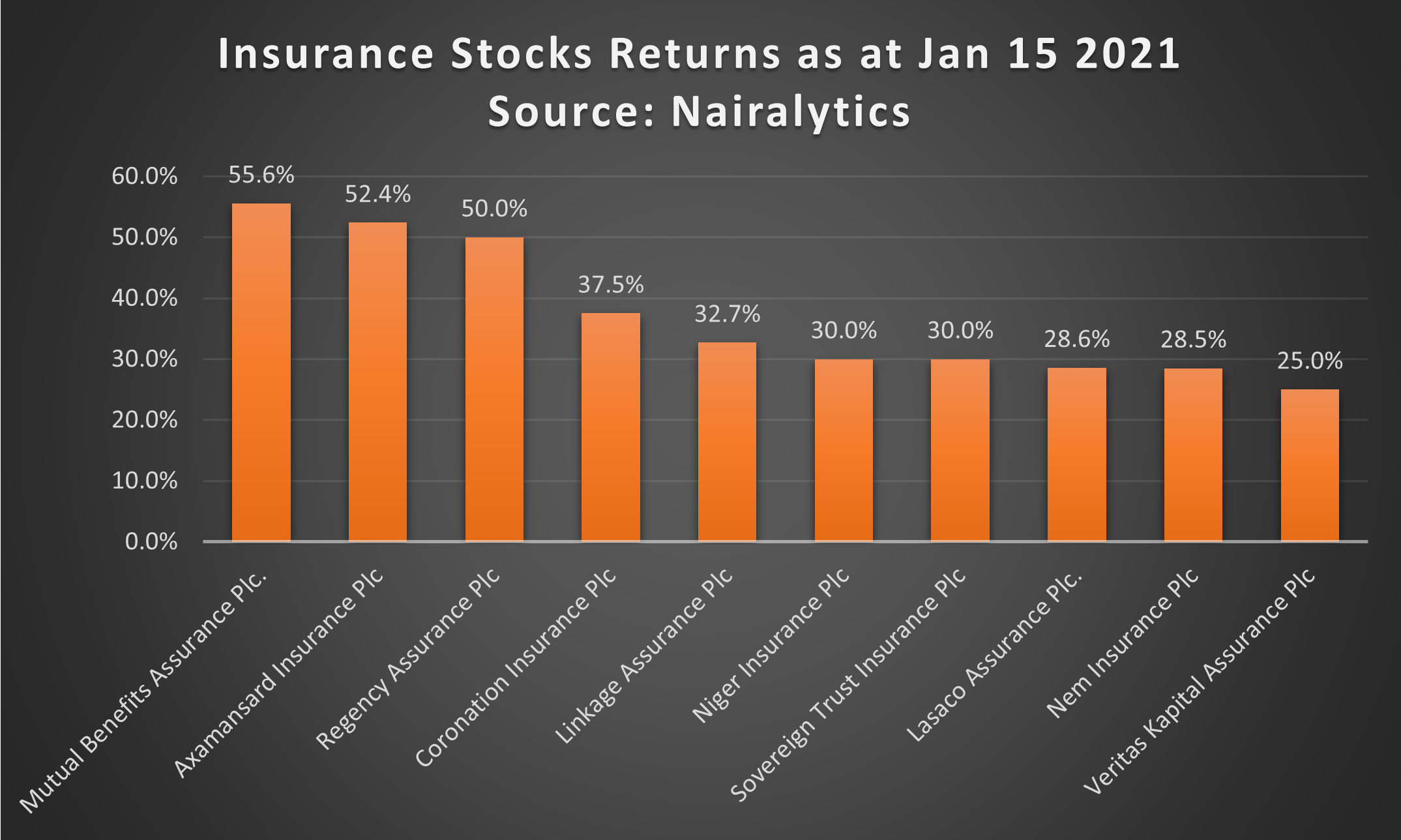 Race to recapitalization catapult Insurance stocks to best performing ...