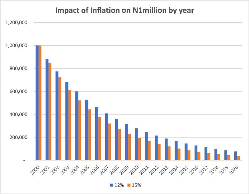 Relationship between inflation and the unending devaluation of the Naira - Nairametrics