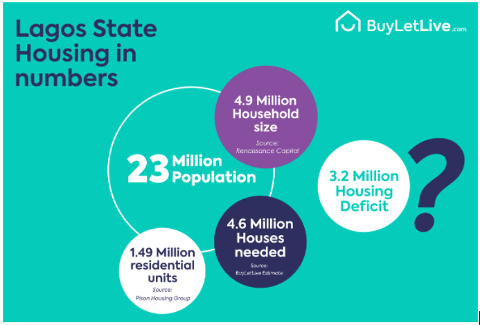 Three numbers that show you how bad the housing deficit in Lagos really ...