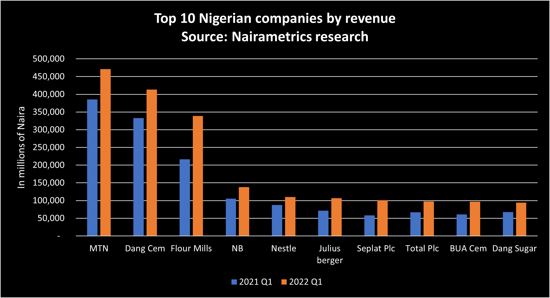 Top 10 Nigerian Companies by Revenue - 2022 Q1 - Nairametrics