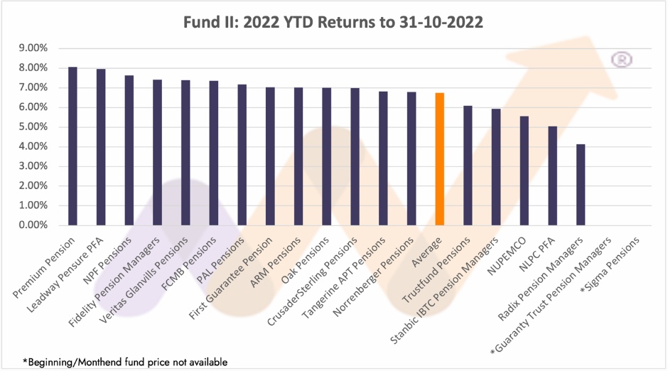 Pension Funds' Return on Investment (ROI) for October 2022 - Nairametrics
