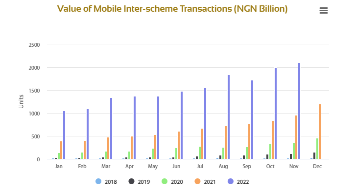 Mobile transfers by bank customers hit N2.1 trillion in November 2022 ...