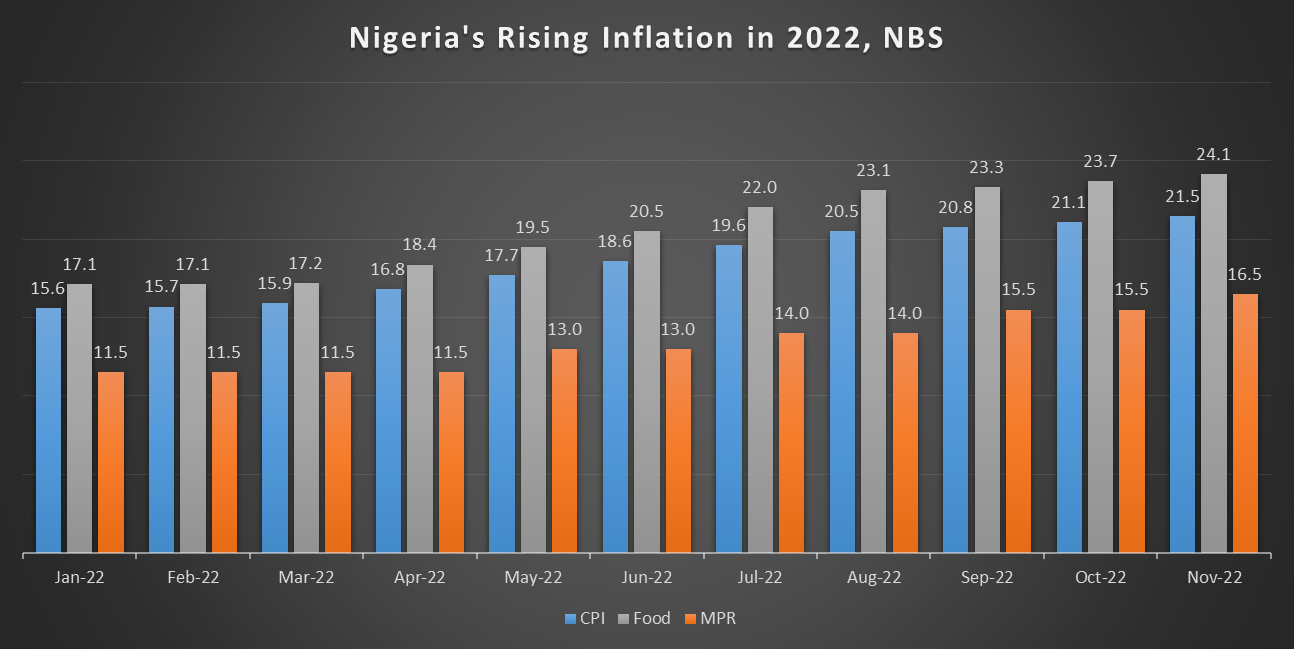 2022 and Nigeria’s struggles with high inflation rate - Nairametrics