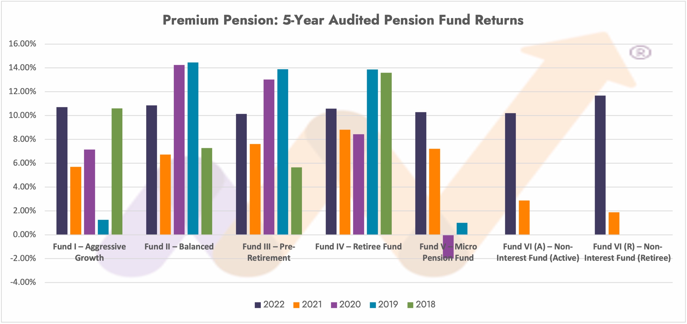 Premium Pension Limited's PAT grows by 35% in 2022 as it manages N860 ...
