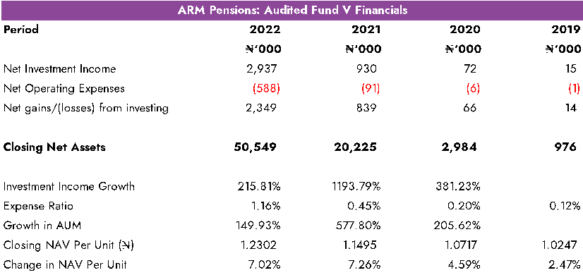 ARM Pensions grows RSA holders to 889,124 in 2022 - Nairametrics