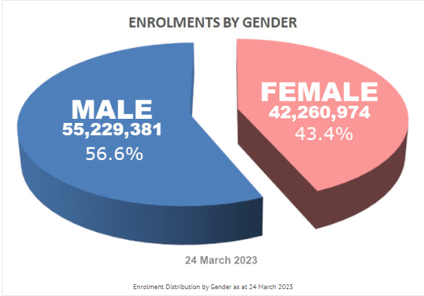 Enrolments for NIN hit 97.49 million in March 2023