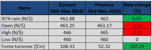 Naira strengthens against US dollar at official market to N462.25/$1