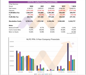 NLPC PFA records strong growth in RSA holders and Assets Under ...