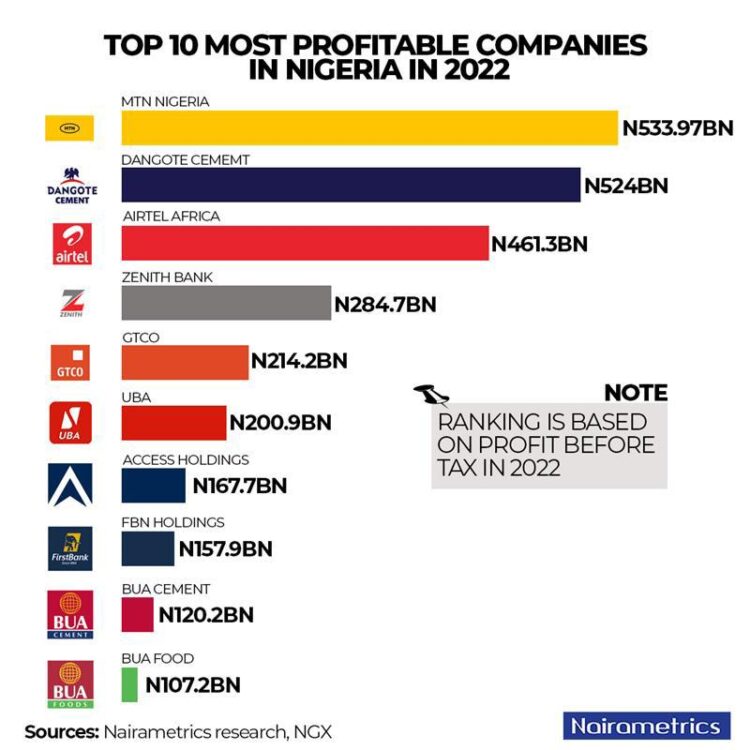 REVEALED: Top 10 most profitable Nigerian companies in 2022 - Nairametrics