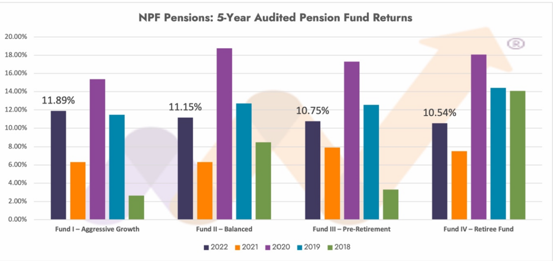 NPF Pensions achieves strong financial performance with increased ...
