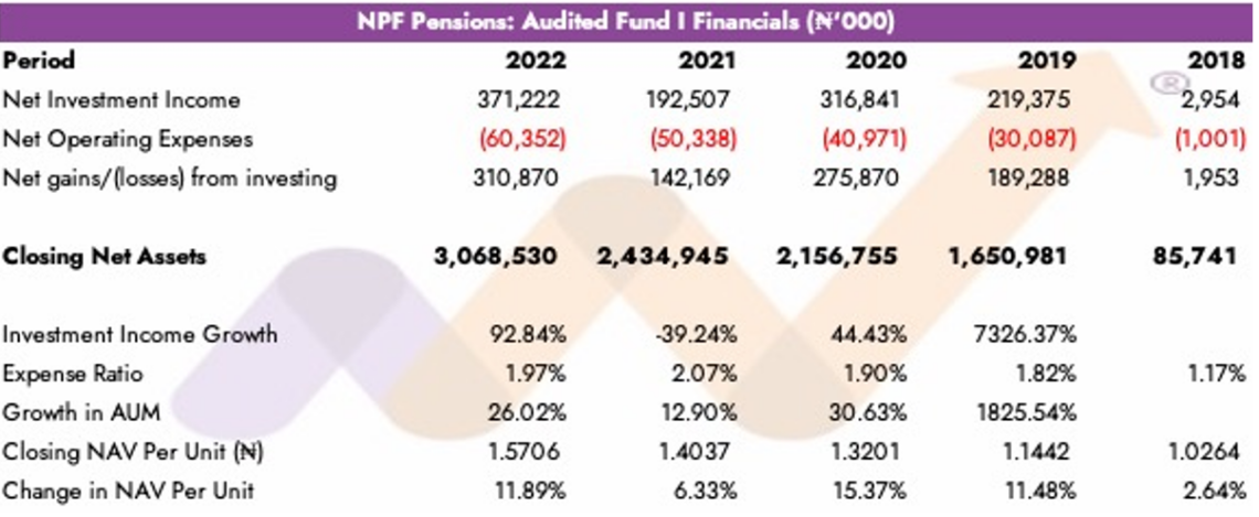 NPF Pensions achieves strong financial performance with increased ...