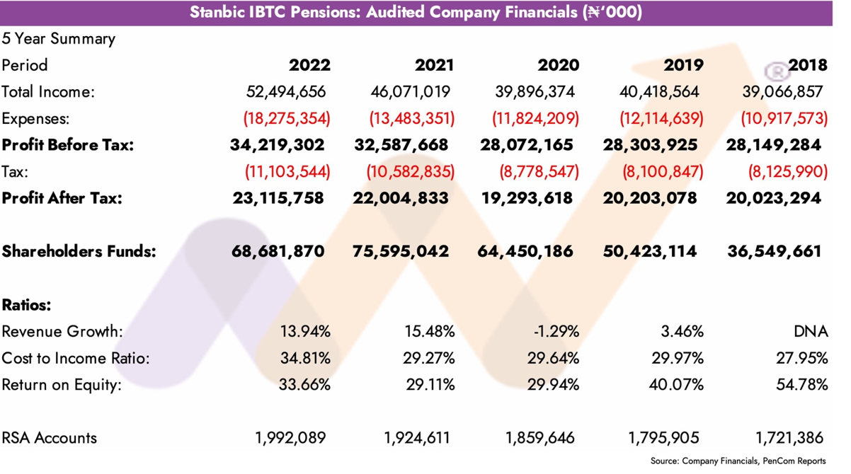 Stanbic IBTC Pension Managers records robust fund performance and ...