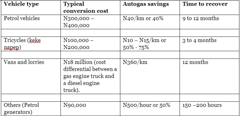 Fuel subsidy: Here is how much it will cost you to convert your cars to run on natural gas ...