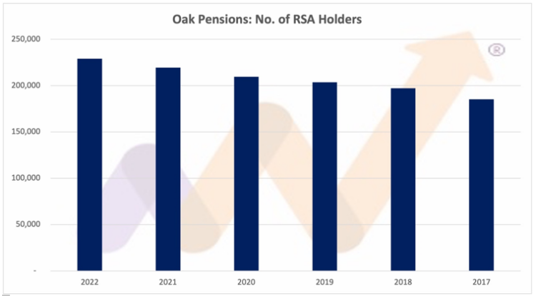 Analysis: Oak Pensions performance for FY 2022 - Nairametrics