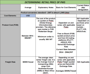 PMS Landing and Distribution Cost in Nigeria Explained - Nairametrics