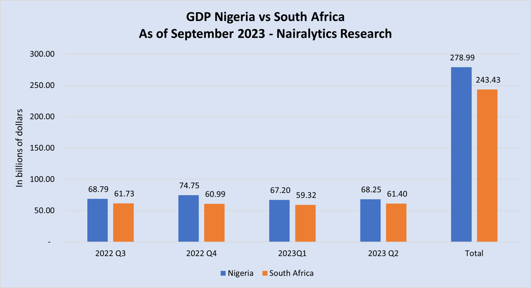 Nigeria maintains position as largest economy in Africa - Nairametrics