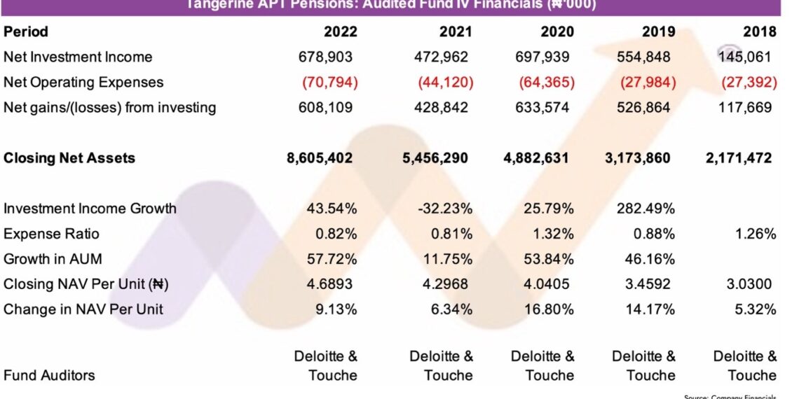 Analysis: Tangerine APT Pensions for the year ended December 2022 ...