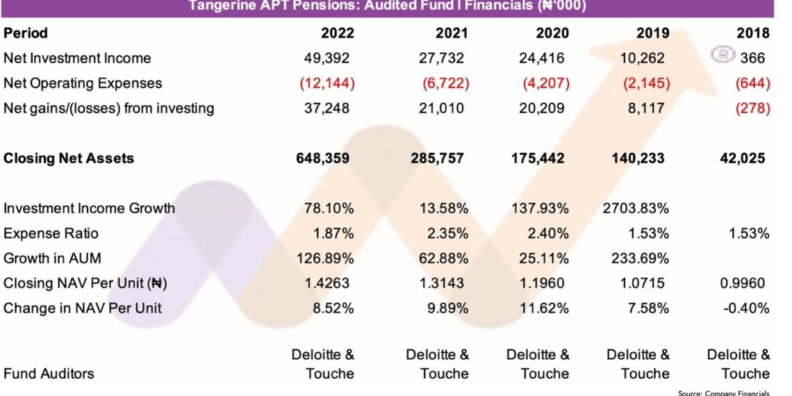 Analysis: Tangerine APT Pensions for the year ended December 2022 ...