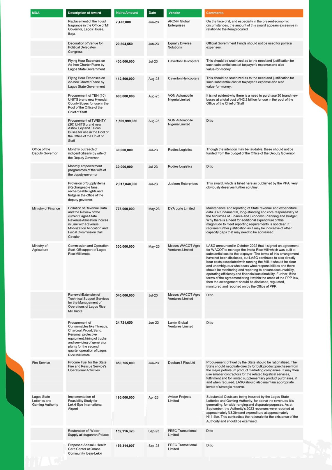 LASG to spend N400 million on charter plane, N440 million on SUVs, N7 ...