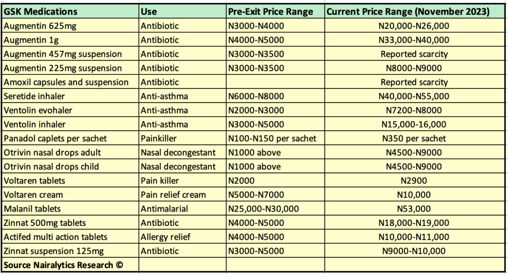 Drug prices soar as high as 1000% over GSK exit from Nigeria - Nairametrics