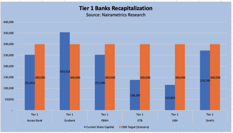 How much each Nigerian bank will need to raise if share capital is ...