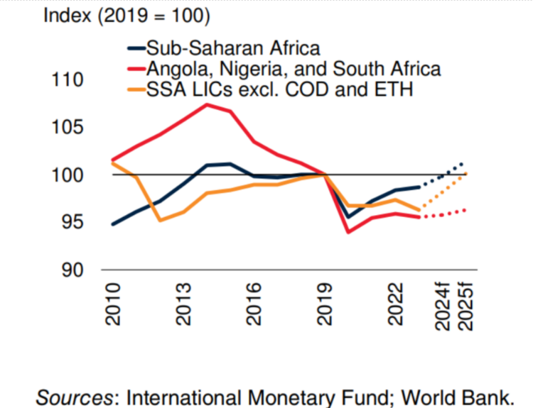 Nigeria’s per capita income to reach its pre-pandemic level in 2025 ...