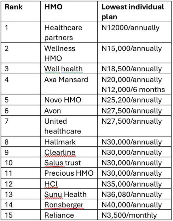 Top 15 HMOs in Nigeria for individuals based on affordability ...