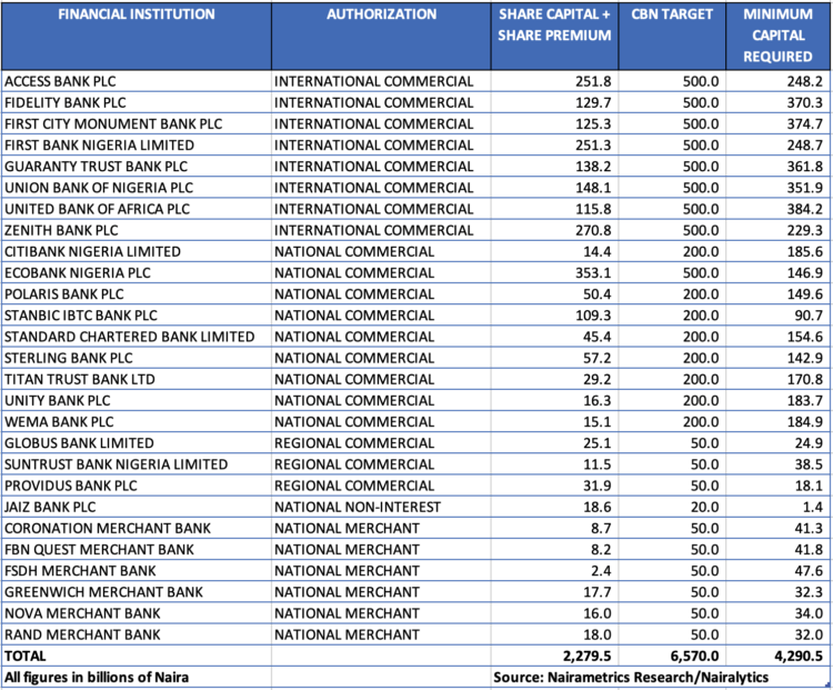 CBN increases capital base for mega banks to N500 billion, smaller banks N200 billion - Nairametrics