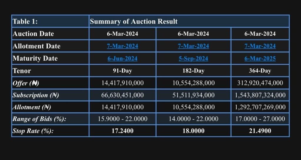 CBN sells another N1.3 trillion in treasury bills at 21.5% - Nairametrics