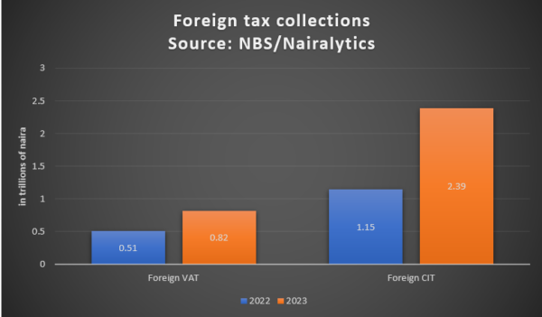 Nigeria's earnings from foreign taxes nearly doubled in 2023 over weak naira - Nairametrics
