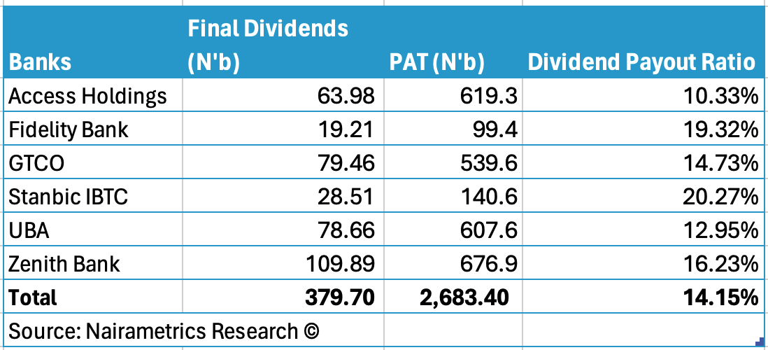 Banks declare massive dividend payouts amid capital raise - Nairametrics