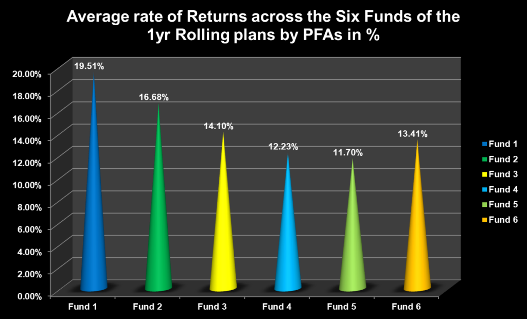 PFAs channel 72% of investment to fixed income assets in 2023 ...