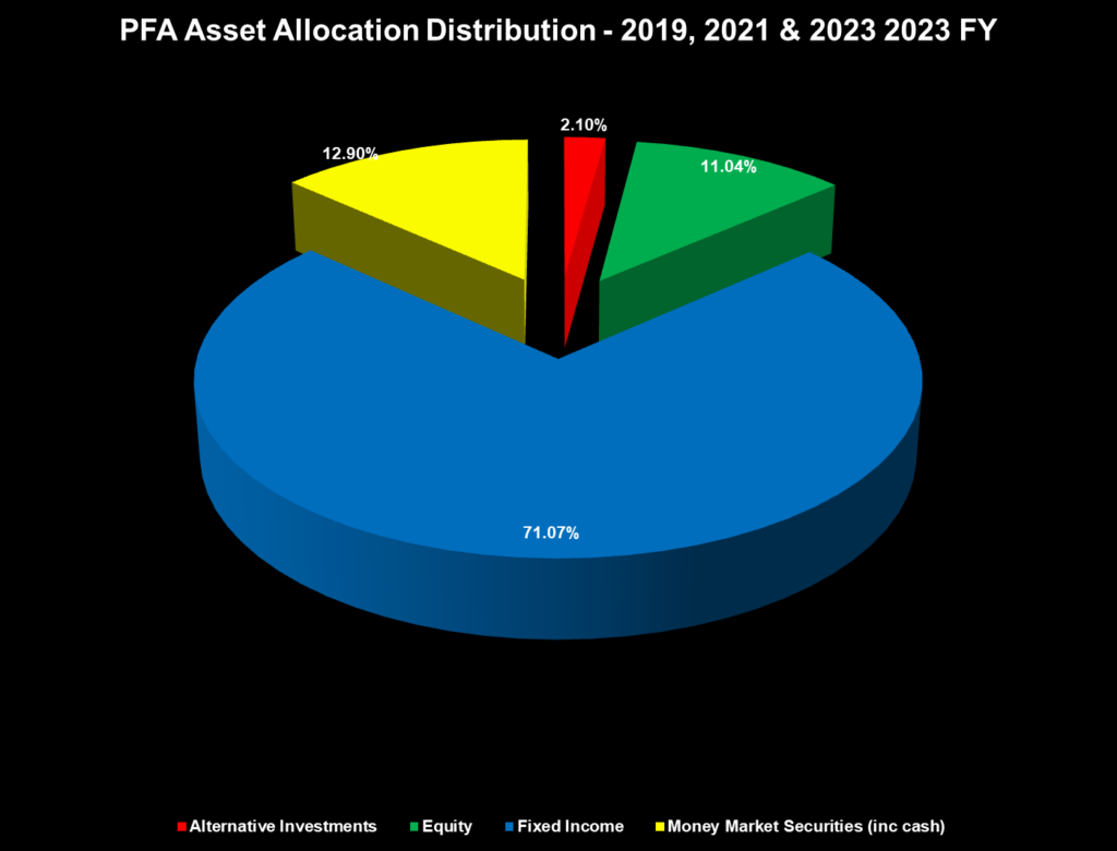 PFAs channel 72% of investment to fixed income assets in 2023 ...