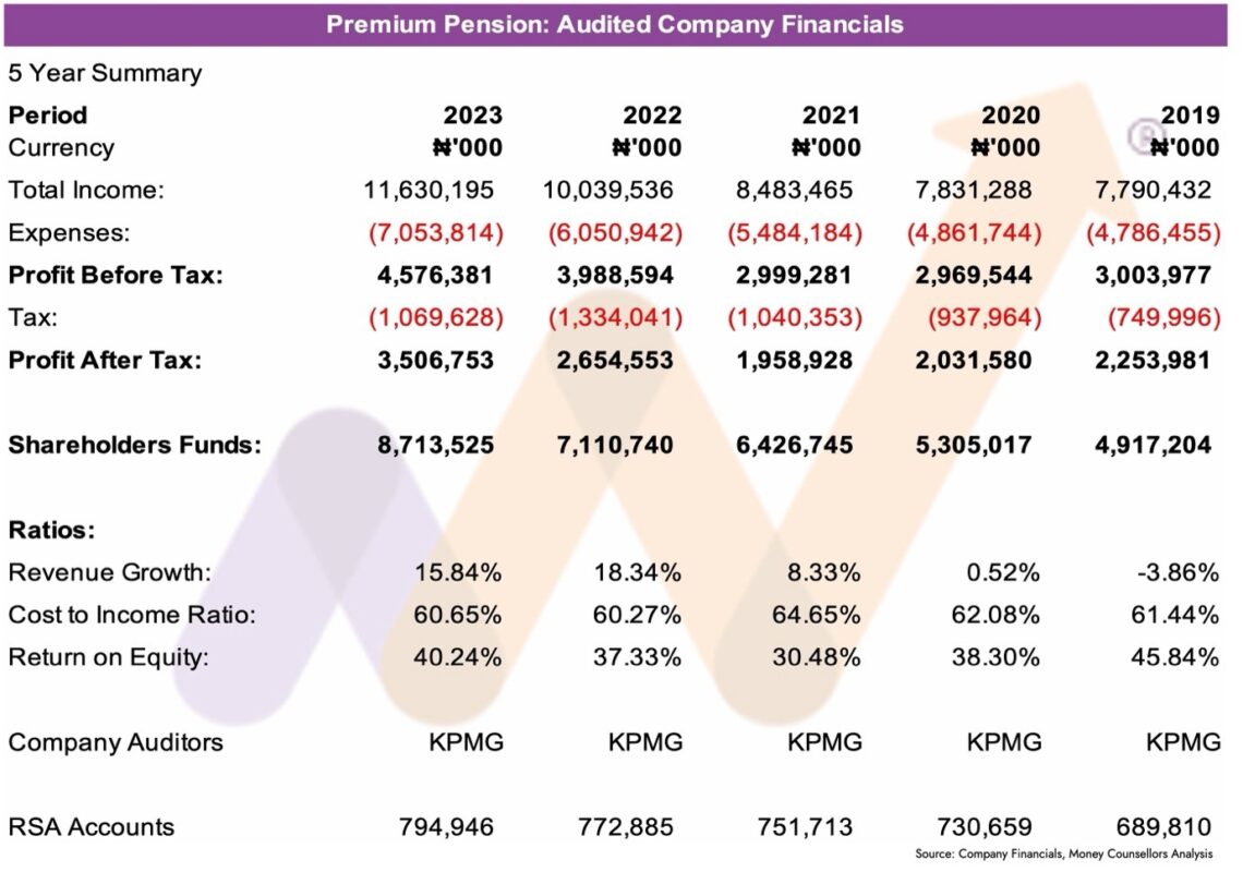 Analysis: 2023 Premium Pension Corporate and Pension Fund Accounts for ...
