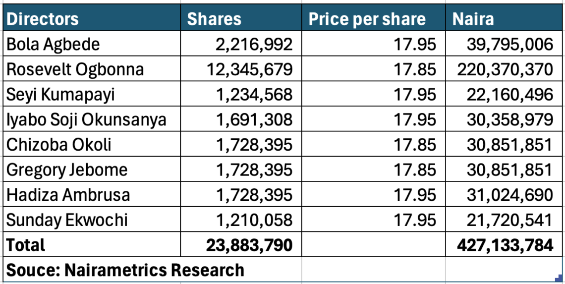Access Corporation vests over 23 million shares to top executives ...