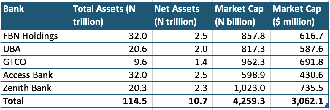 FBNH, UBA, GTCO, Access Bank, drop out of trillion market cap club ...