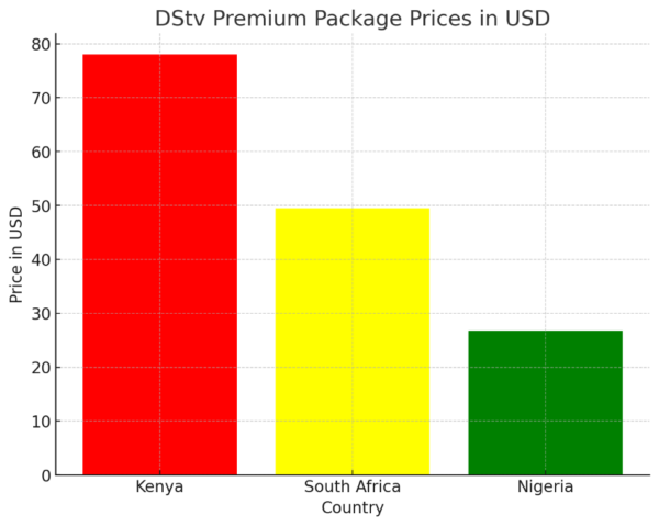 Multichoice: DStv package prices in Nigeria, South Africa, and Kenya ...