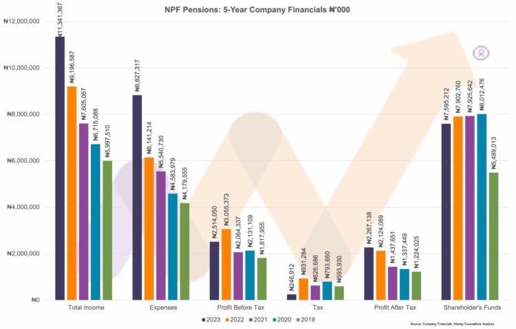Analysis: NPF Pensions 2023 audited company and pension funds’ accounts ...