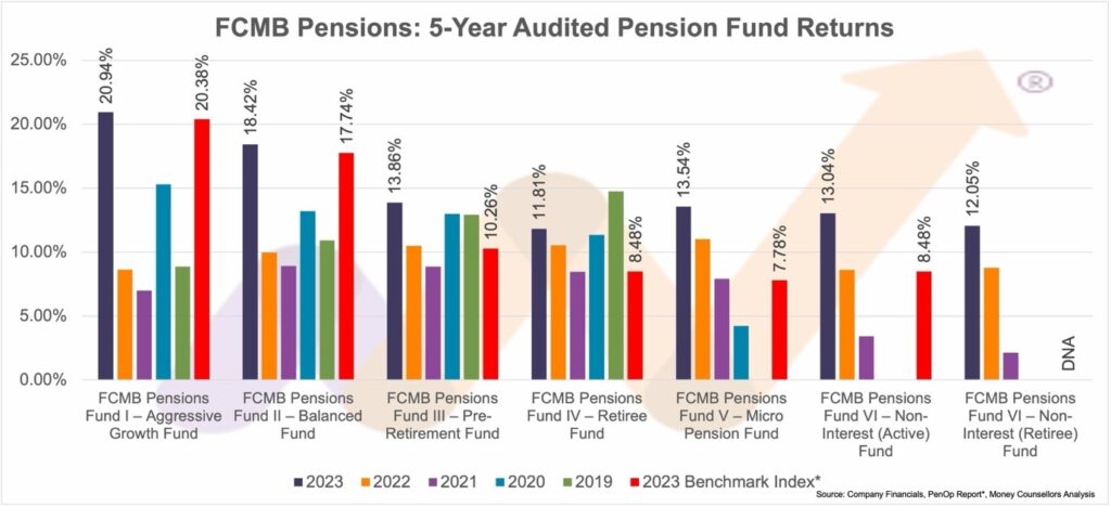 Analysis: FCMB Pensions reports 28% revenue growth in 2023 amid rising ...
