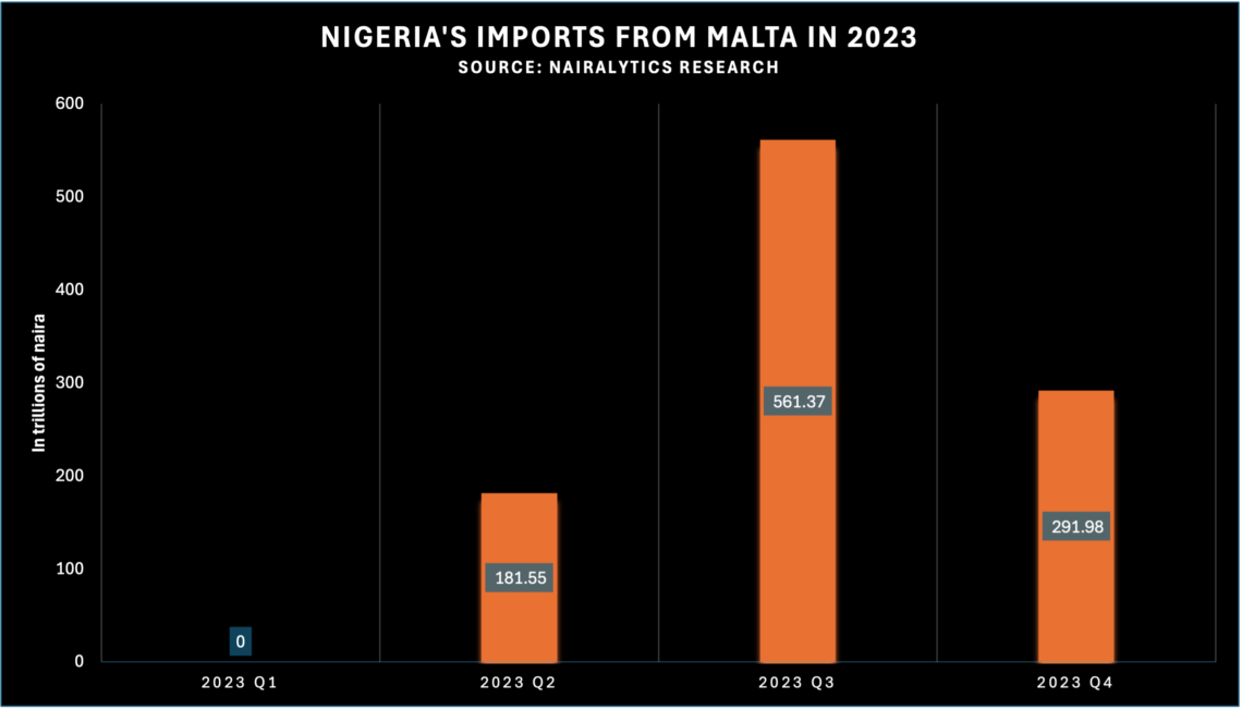Total import from Malta went from zero to N1.03 trillion in 2023, NBS ...