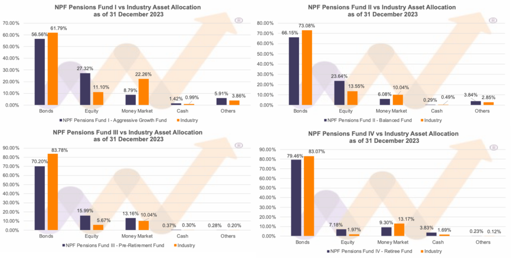 Analysis: NPF Pensions 2023 audited company and pension funds’ accounts ...