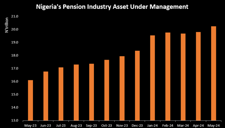 Nigeria’s pension asset gains N4.1 trillion in one year, hits all-time ...
